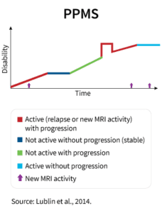 Primary Progressive Multiple Sclerosis (PPMS): The Hardest Nut to Crack ...