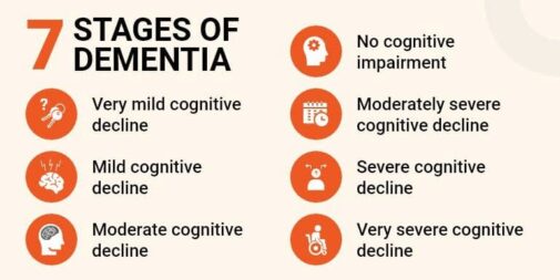 Understanding the Stages of Dementia: What to Expect as the Disease ...